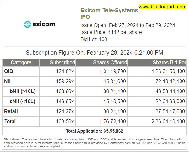 Exicom Tele-Systems IPO Subscription Status Today [Live Update]