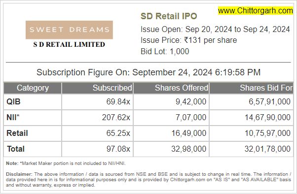SD Retail IPO Subscription Status Today [Live Update]