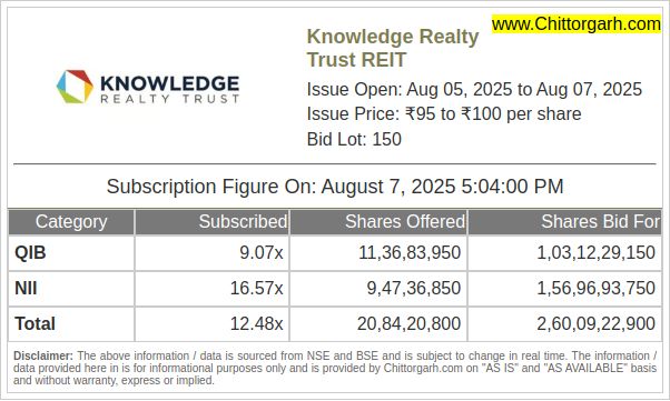 Knowledge Realty Trust REIT Subscription Status Today [Live Update]