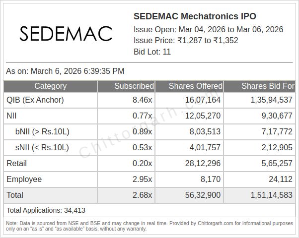 SEDEMAC Mechatronics IPO Subscription Status Today [Live Update]