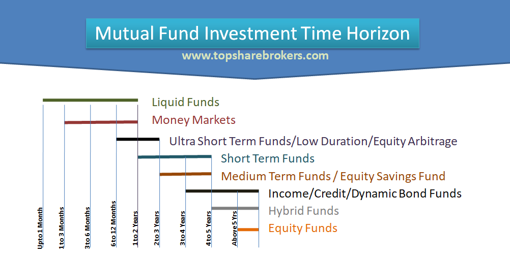 Choosing the Right Investment Horizon for Your Mutual Fund