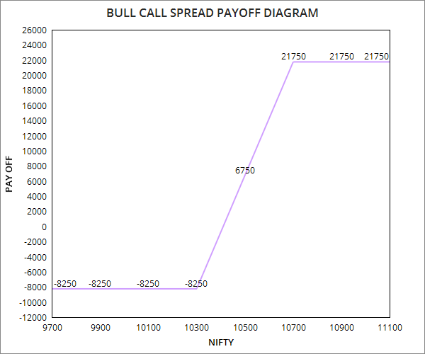 What is a Bull Call Spread strategy? When is it used?