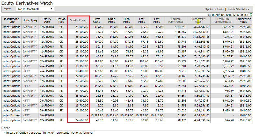What is the strike price of an option?